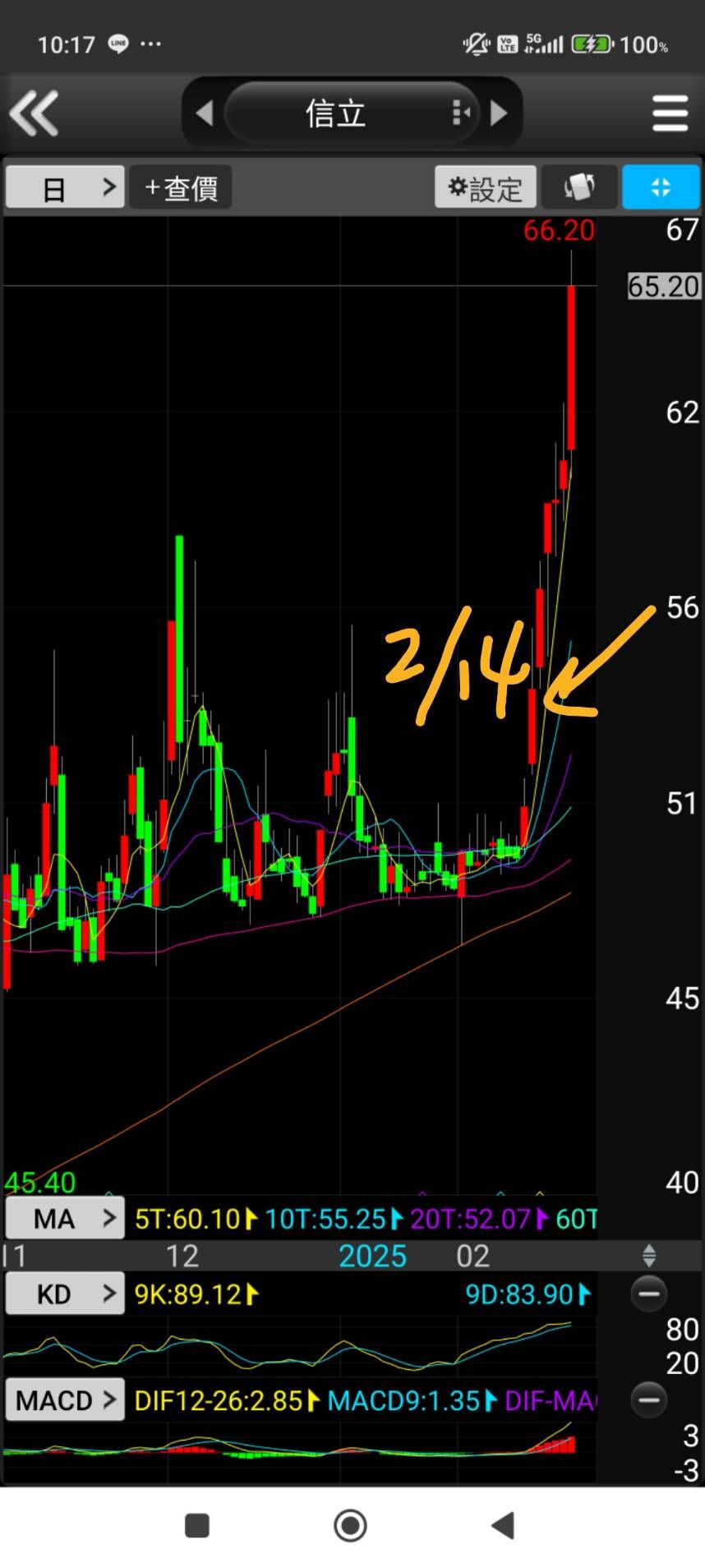 TWA00 加權指數 - 2月16日語音直播時，信立的位置還在我附圖的黃箭頭處，當時我...｜股市爆料同學會