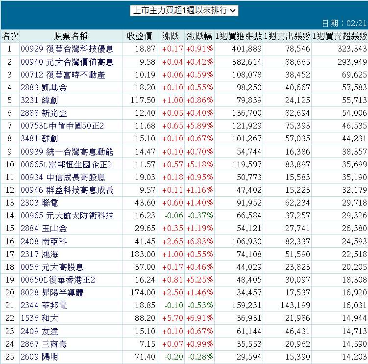 2025年復華富時不動產(00712)ETF-配息、股利除權息發放日與殖利率
