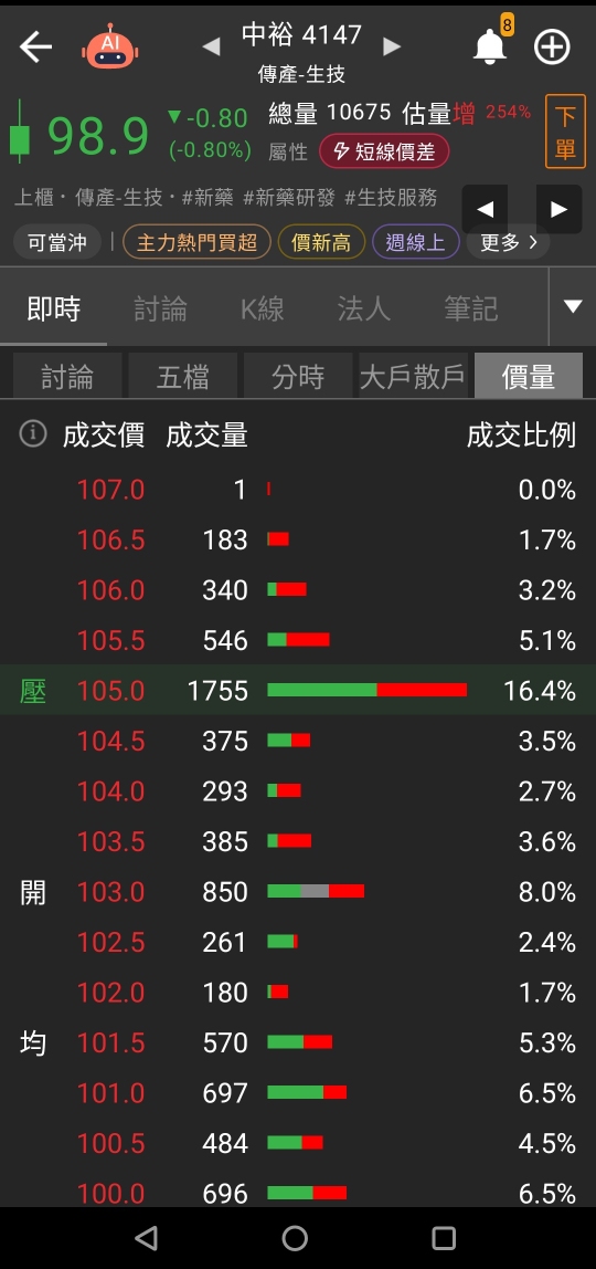 4147 中裕 - 105｜CMoney 股市爆料同學會