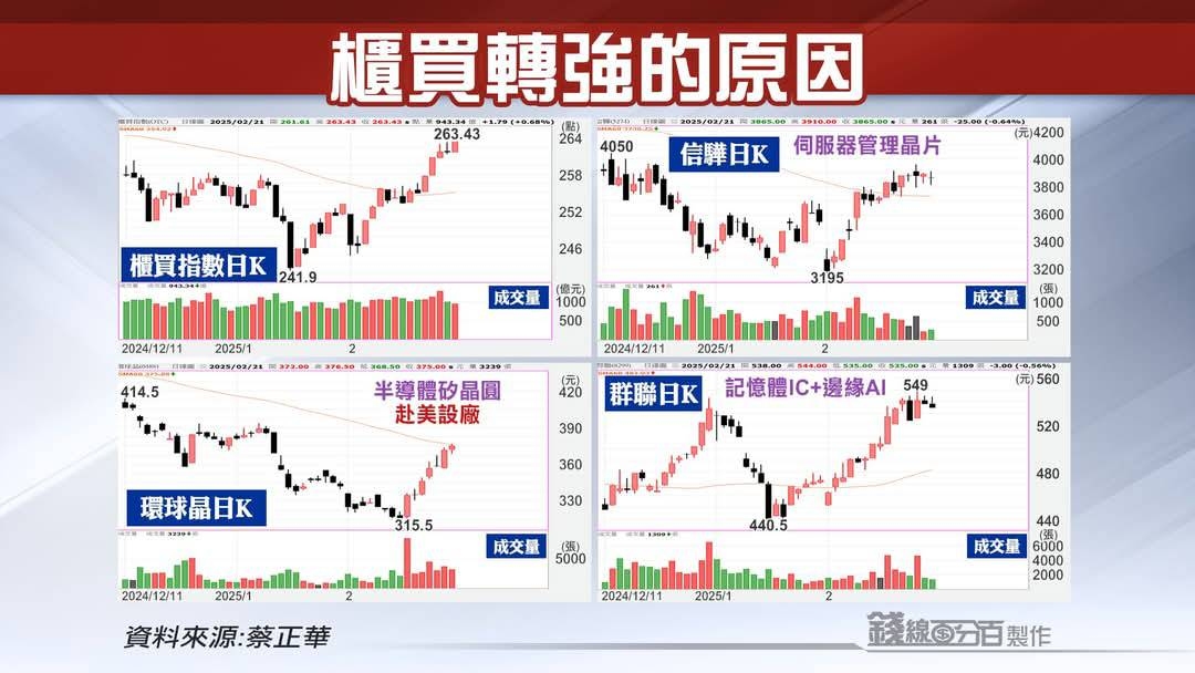 6488 環球晶 - otc轉強原因👊｜CMoney 股市爆料同學會