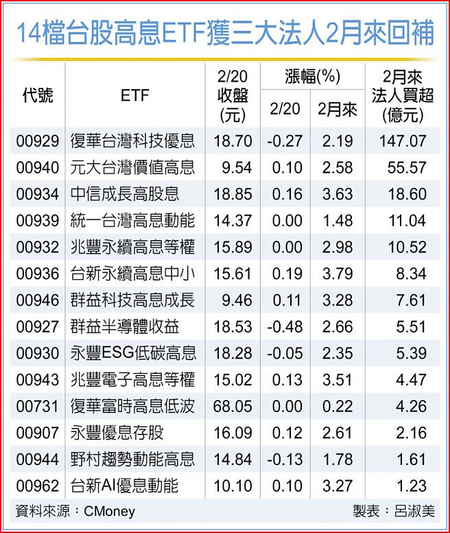 TWA00 加權指數 - 高股息ETF 2月來績效全贏大盤 04:10 2025/0...｜股市爆料同學會