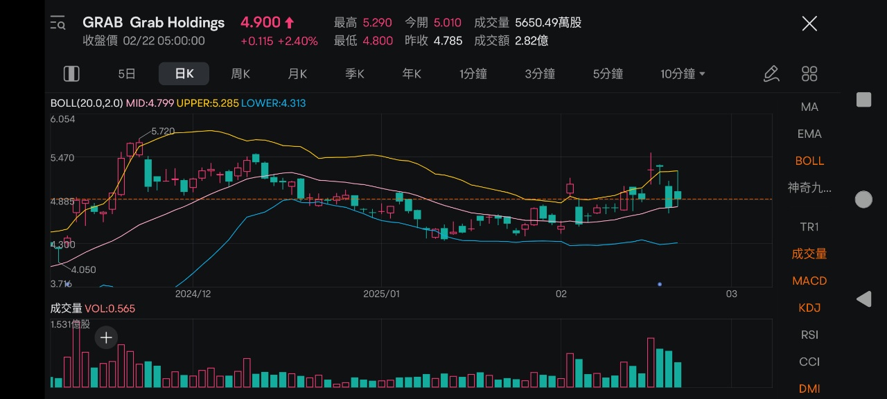 Grab Holdings Limited(GRAB)/Grab|美股|盤前盤後股價與歷史股價走勢｜股市爆料同學會