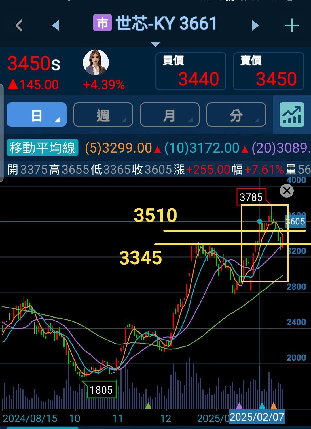 3661 世芯-KY - 主力目前月庫存仍有1048張， 所以有撐盤的動機。 八大行庫...｜股市爆料同學會