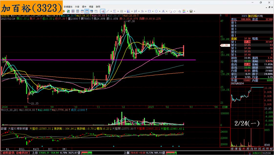 西勝(3625)-今日即時股價與歷史行情走勢