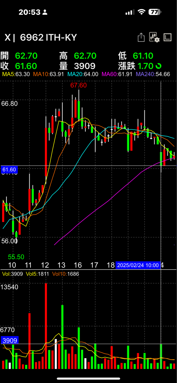 6962 ITH-KY - 早盤賣壓約4千張，尾盤雖然跌幅收斂，但應該還沒賣完！ 明天應...｜股市爆料同學會