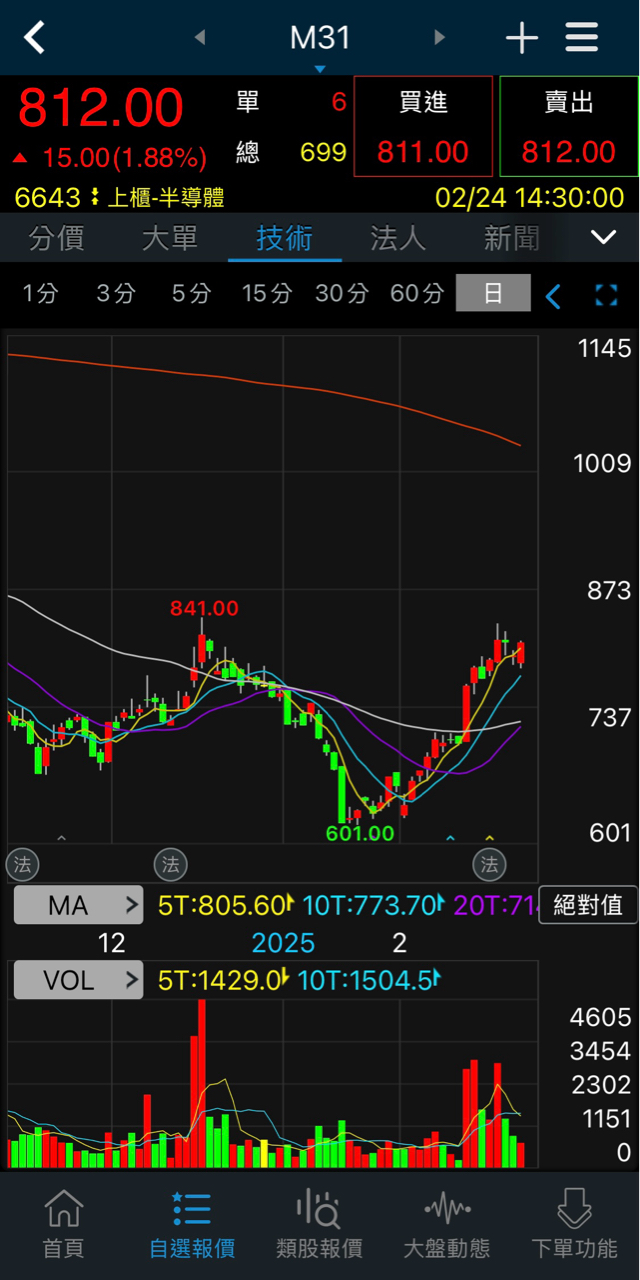 6643 M31 - M31昨日開盤由底拉高，基本上持續走在10日均線上不要跌破+...｜股市爆料同學會