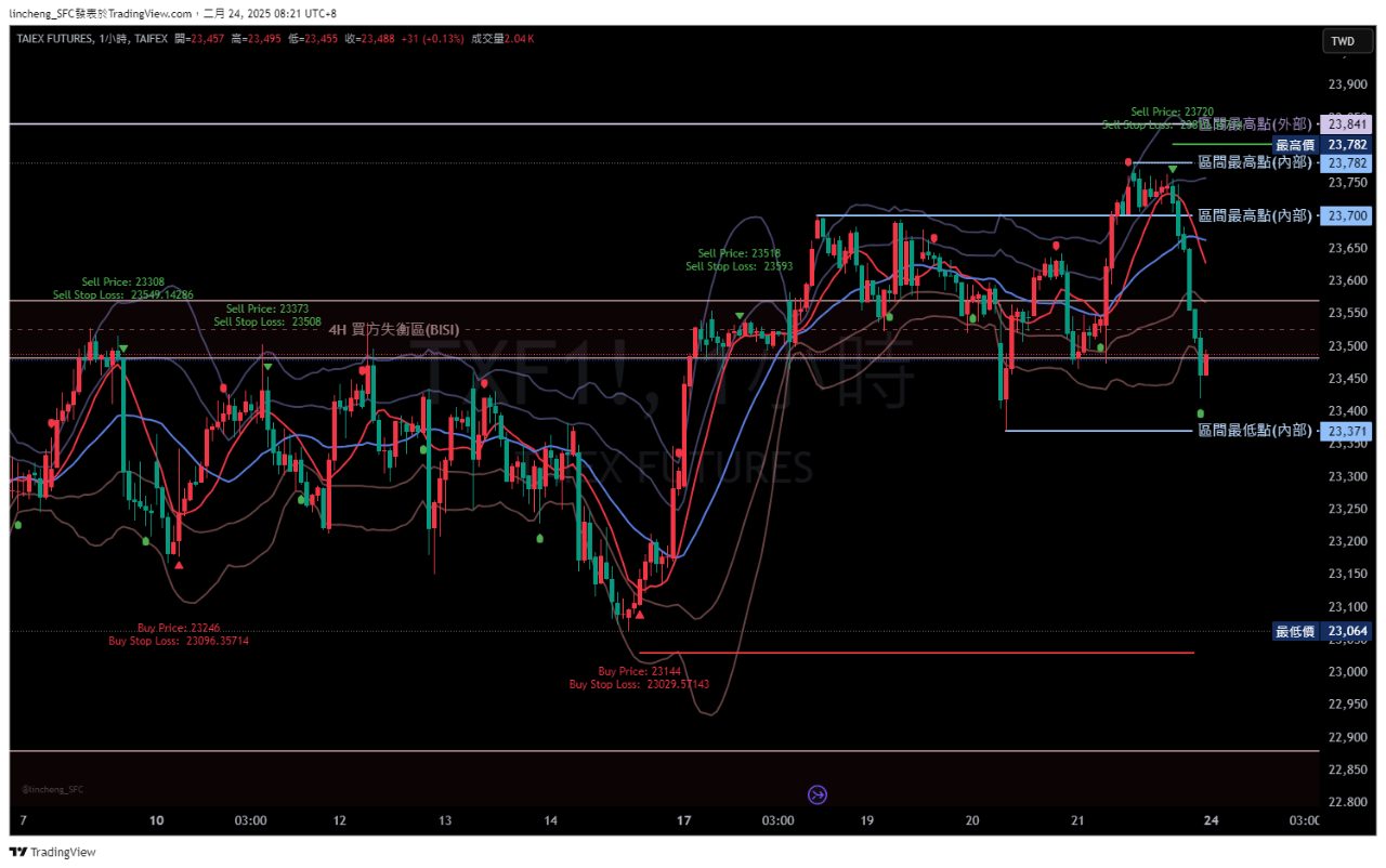 TWA00 加權指數 - 台指期盤前規劃－2025/02/24｜CMoney 股市爆料同學會