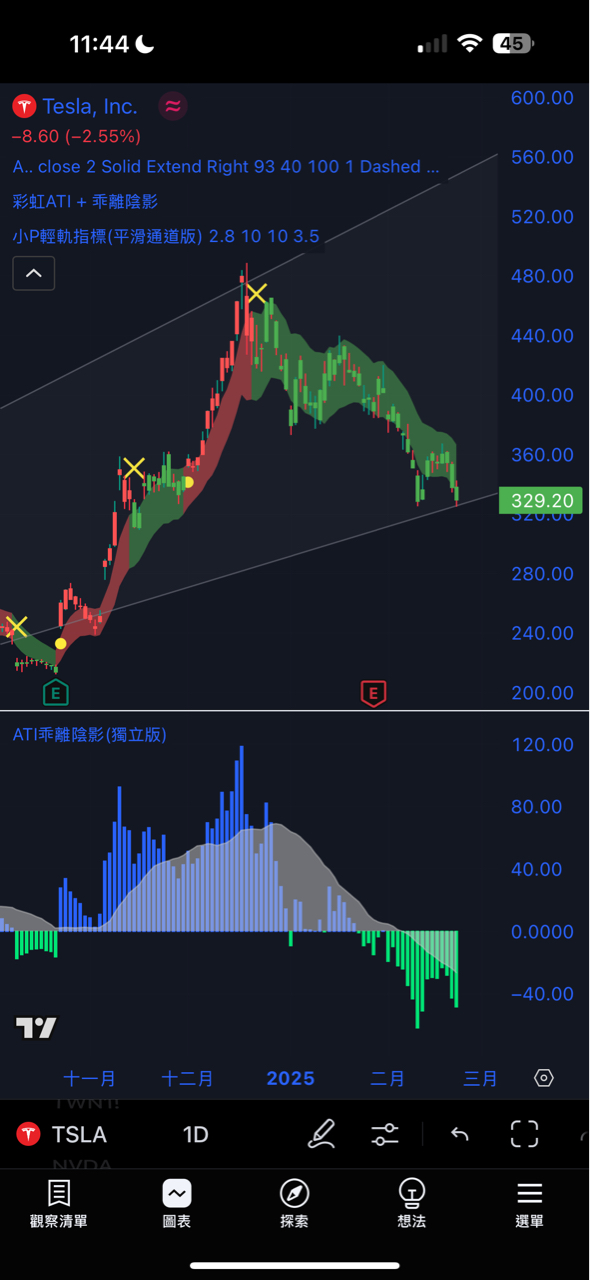 TWA00 加權指數 - 冒詐騙無所不在傷腦筋｜股市爆料同學會