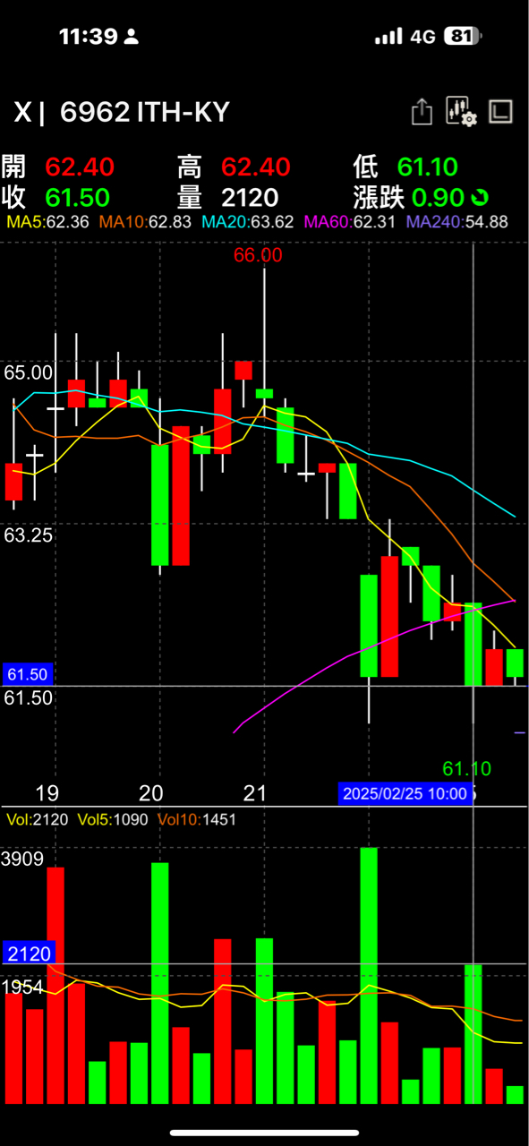 6962 ITH-KY - 今天盤勢和昨天又87%像！ 第一個小時長綠K，大量 第二個小...｜股市爆料同學會