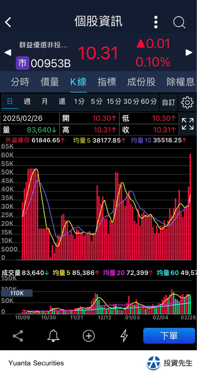 群益優選非投等債(00953B)ETF-今日股票股價與歷史行情走勢