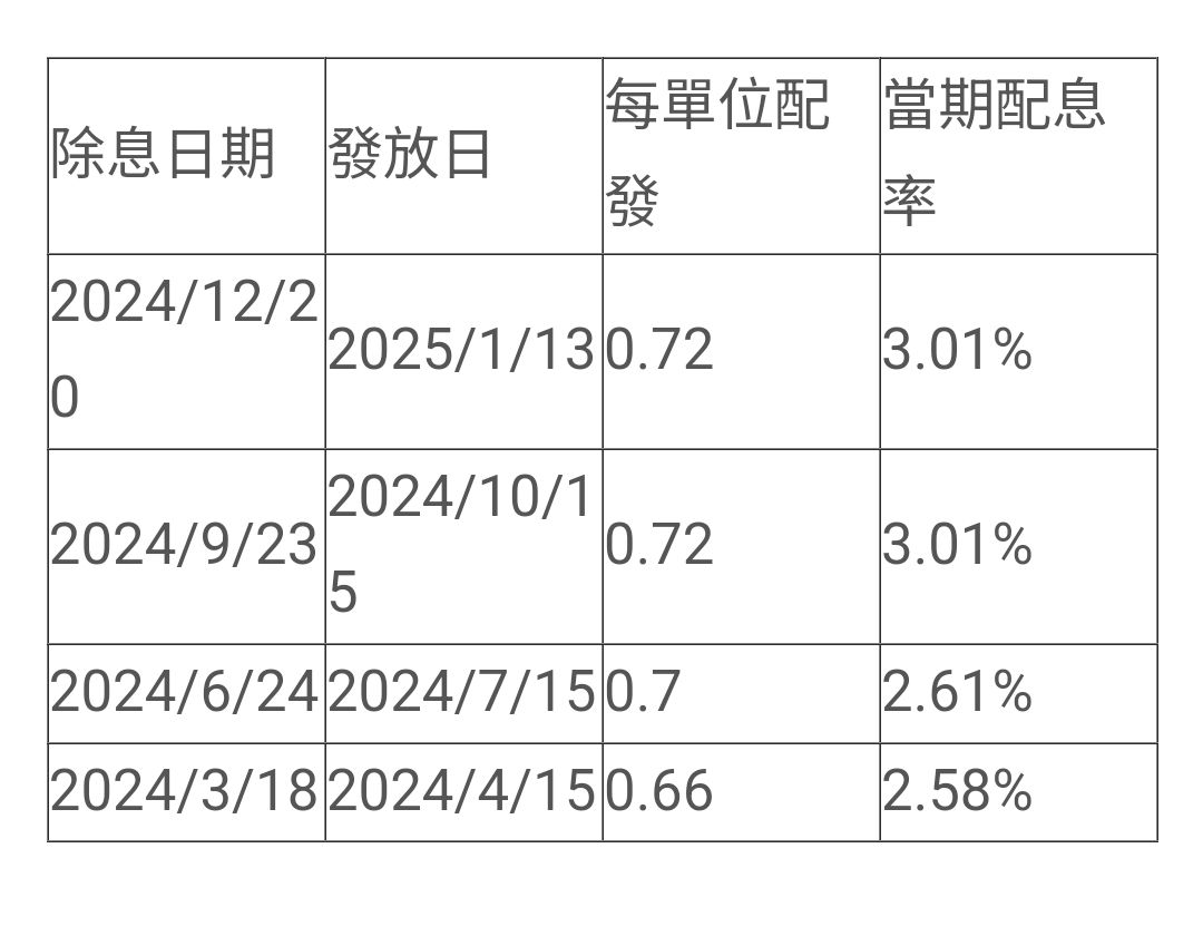 00919 群益台灣精選高息 - 00919第7次配息0.72元維持新高，觀察這7次配息發配金...｜股市爆料同學會