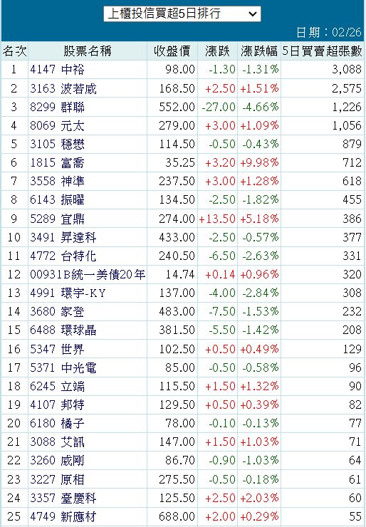 4147 中裕 - 上櫃投信買超近5個交易日以來排行｜股市爆料同學會