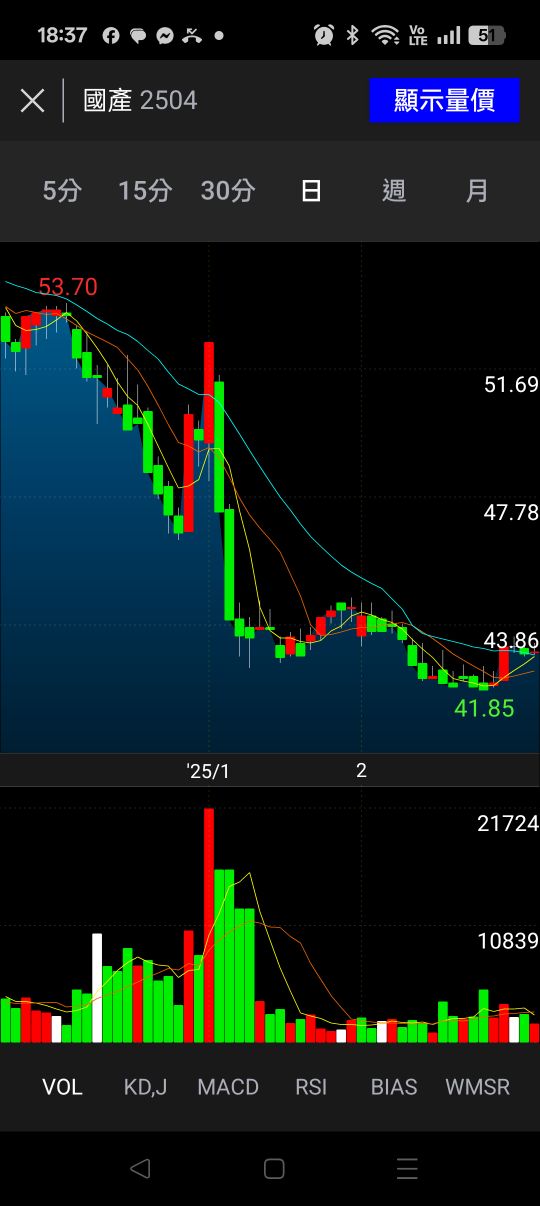 2504 國產 - 國產 2月27日VOL KDJ MACD RSI技術線型資...｜股市爆料同學會