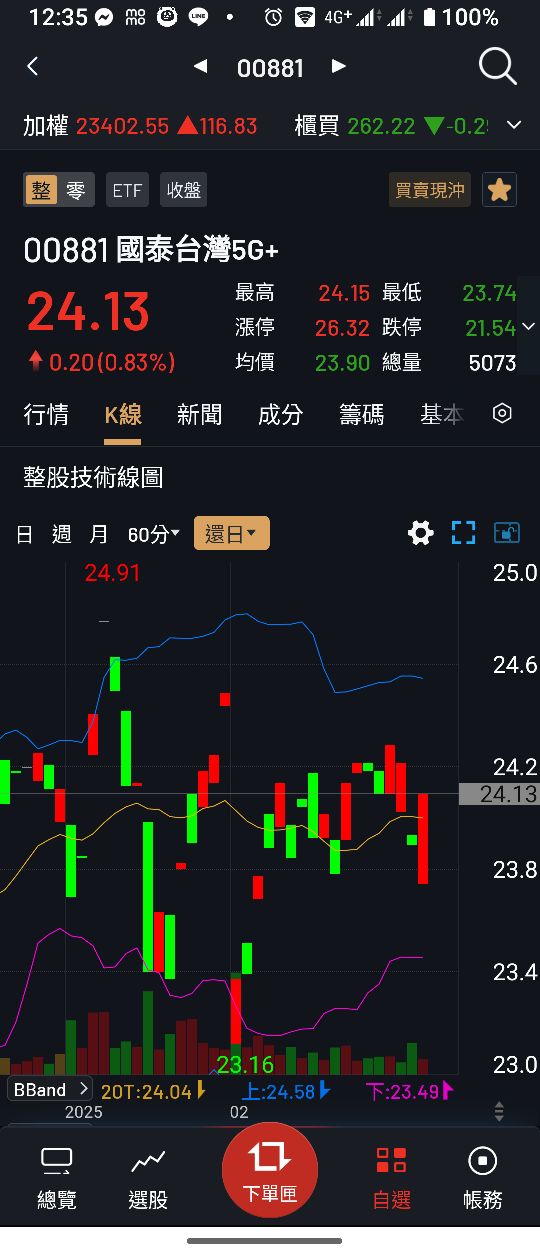 國泰台灣5G+(00881)ETF-今日股票股價與歷史行情走勢
