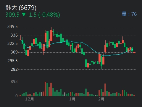 鈺太(6679)-今日即時股價與歷史行情走勢