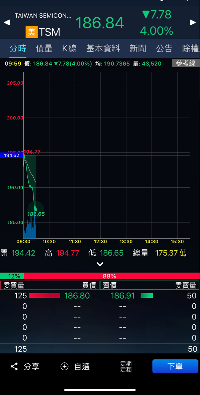 TWA00 加權指數 - 台積電ADR遭猛烈轟炸｜股市爆料同學會