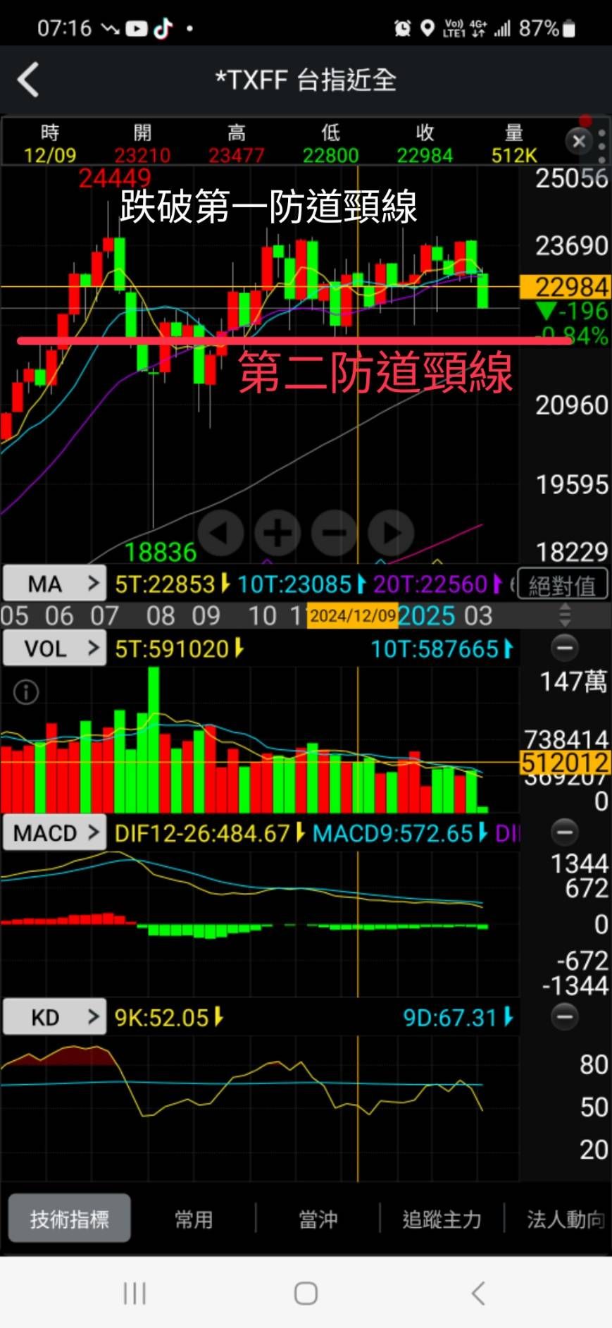 TWA00 加權指數 - 原來 228大屠殺🤣🤣🤣 第三則 盤後檢討會 等待未來｜股市爆料同學會