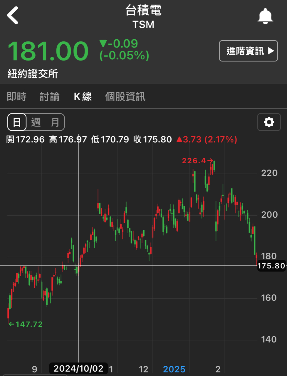 TWA00 加權指數 - ADR這個位置 差不多台積電970-980？ ｜股市爆料同學會