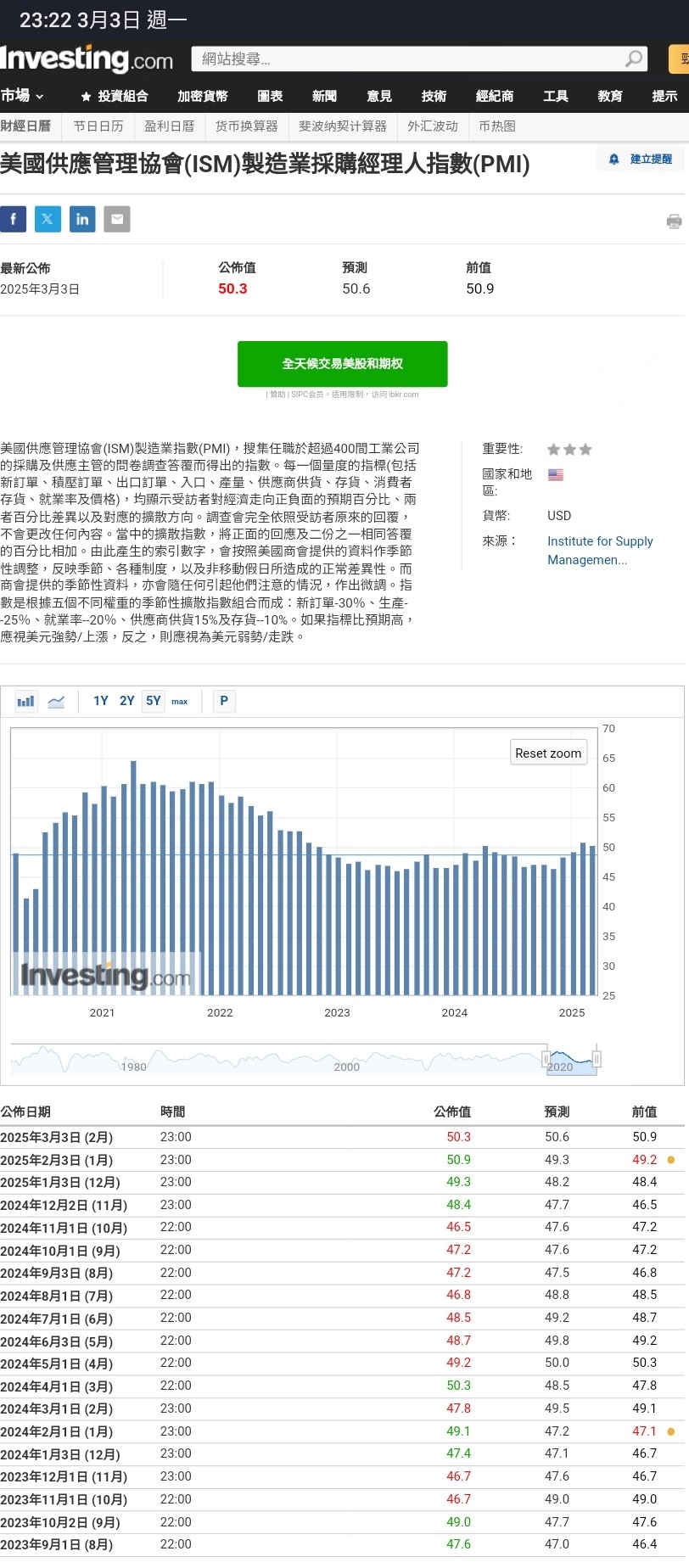 00712 復華富時不動產 - 22:45 USD 製造業PMI (2月) 現值。5...｜CMoney 股市爆料同學會