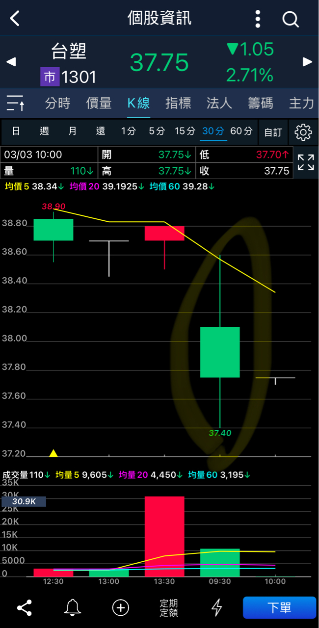 1301 台塑 - 隔日沖好可憐🥹｜CMoney 股市爆料同學會