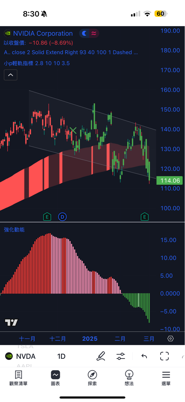 TWA00 加權指數 - 3/4 美股風險漸大，NVDA爆跌｜股市爆料同學會