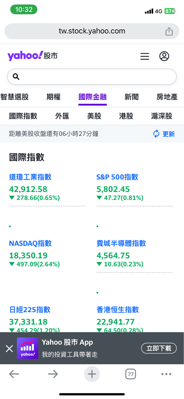 TWA00 加權指數 - 現在美股開盤，四大指數皆綠 倒是現在台積電ADR開盤漲超過3...｜股市爆料同學會
