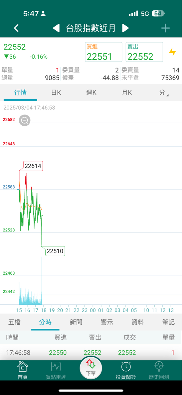 TWA00 加權指數 - 大漲三部曲： 1. 盤整 2. 跳殺 3. V爆｜CMoney 股市爆料同學會