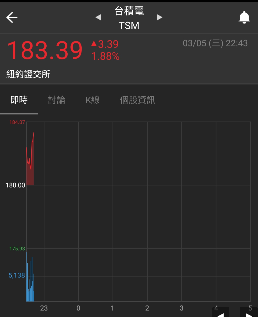 TWA00 加權指數 - 台積電adr噴出｜股市爆料同學會