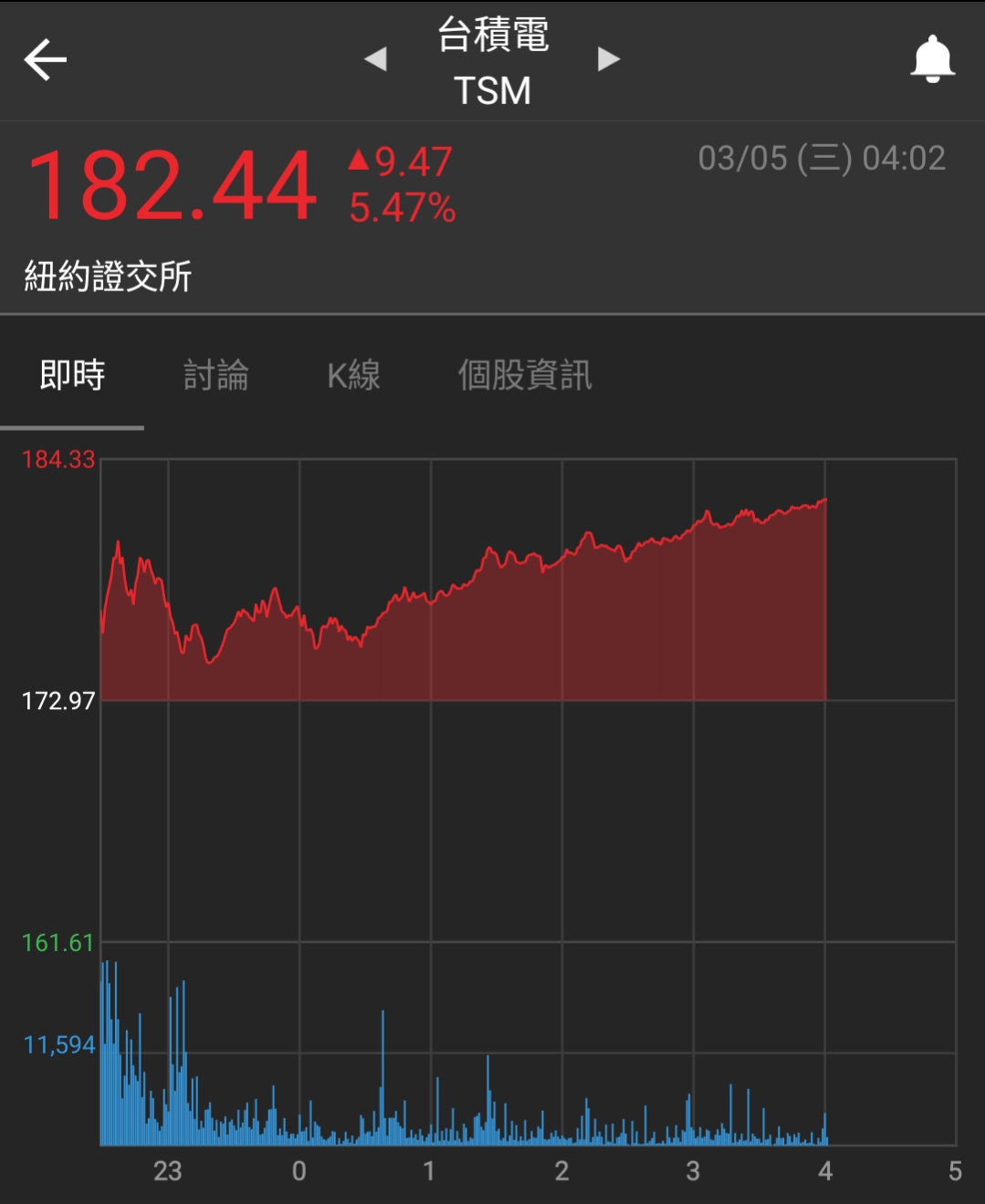 TWA00 加權指數 - 台積電adr 上漲超過5%｜股市爆料同學會