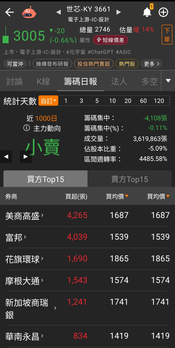 3661 世芯-KY - 高盛近1000日成本 籌碼K統計最大值｜股市爆料同學會