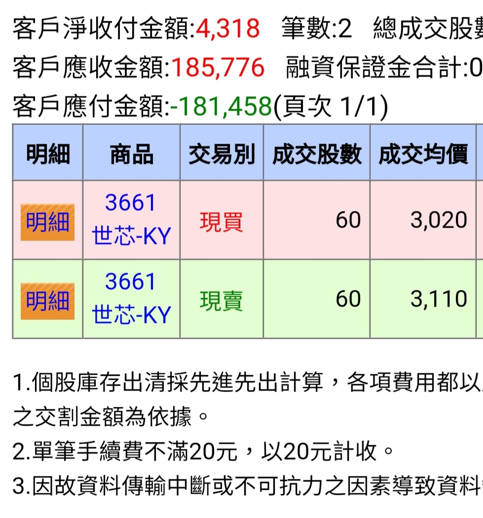 3661 世芯-KY - 零股玩很大，類當沖，現股放空之後，再買回，誰要跟我比 20杯...｜CMoney 股市爆料同學會