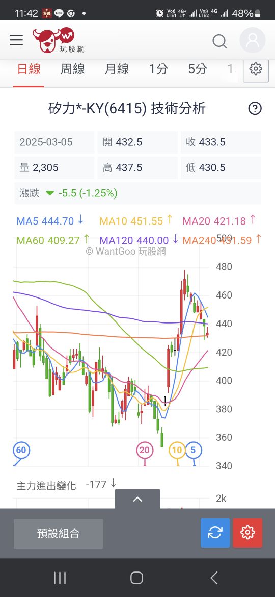 6415 矽力*-KY - 矽力-kY中道伯在前波低檔420元時有陸續買進2張，而在矽力...｜股市爆料同學會