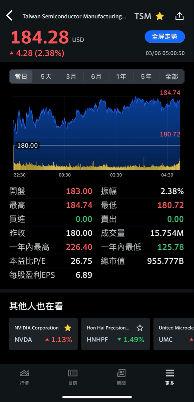 TWA00 加權指數 - 今天3/6的台股和美股成功脫鉤了！台積電ADR上漲，台股的台...｜股市爆料同學會