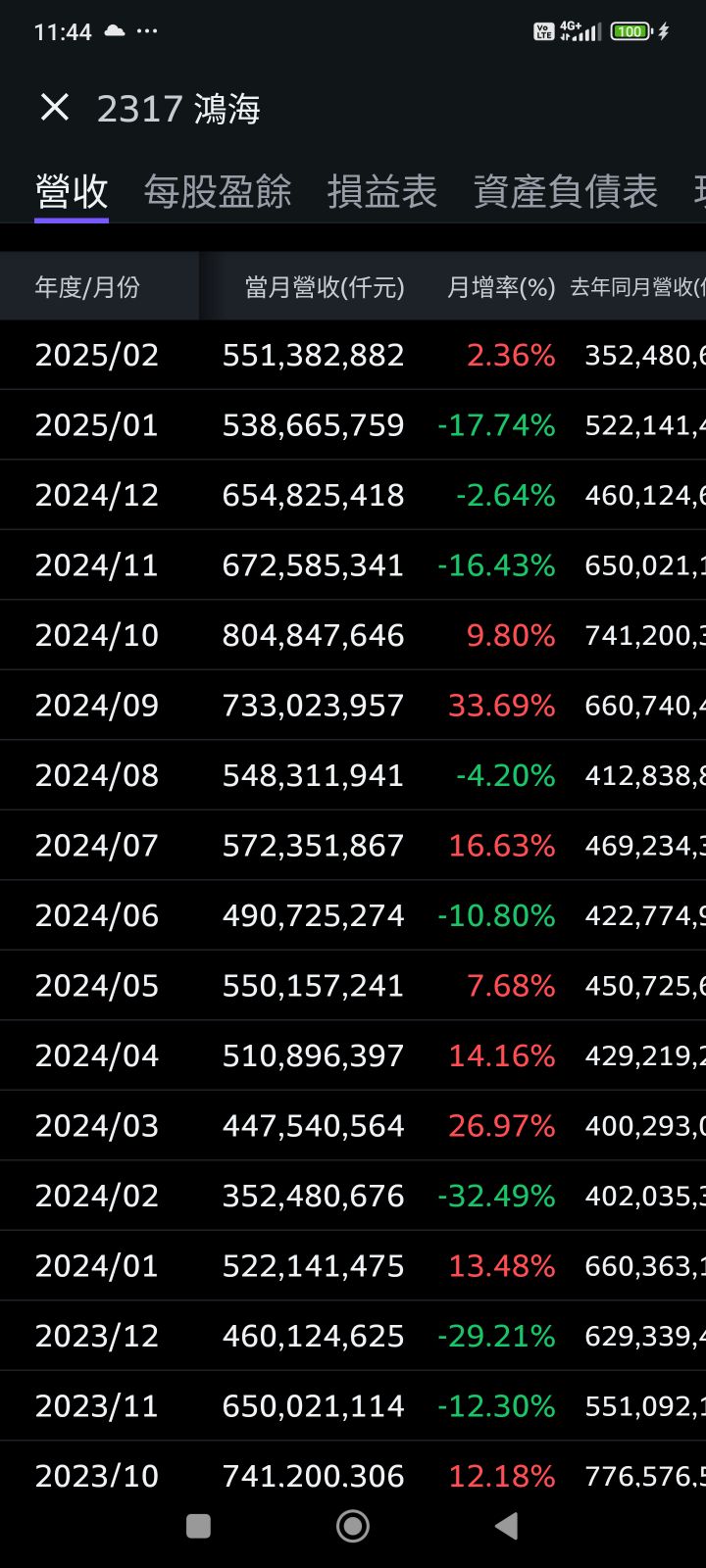 2317 鴻海 - GB200出貨（放量）的營收？看不出來（工作天數少，真的有放...｜股市爆料同學會