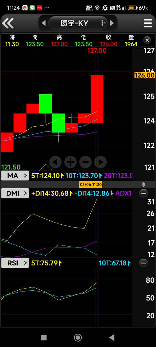 4991 環宇-KY - 環宇127.5 衝啊 我的成本136｜股市爆料同學會