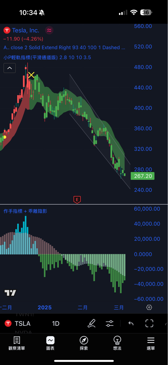 TWA00 加權指數 - 3/6 美股守不住危機擴大｜股市爆料同學會