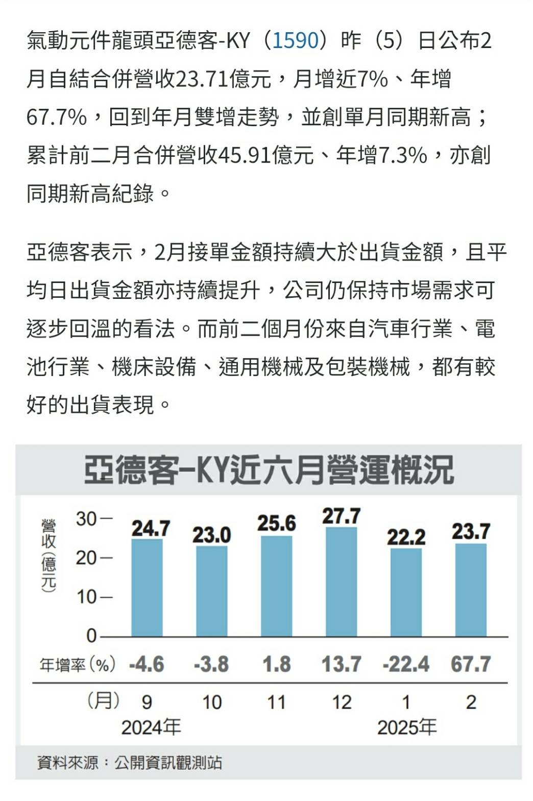 1590 亞德客-KY - 焦點股👌｜股市爆料同學會
