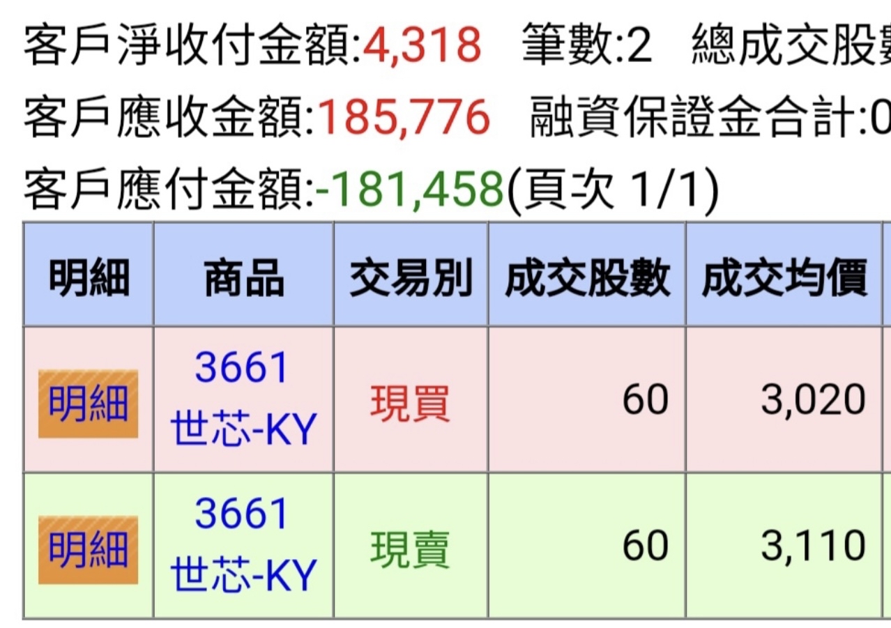 3661 世芯-KY - 附圖來自網路做為參考 不是本人的交易｜CMoney 股市爆料同學會