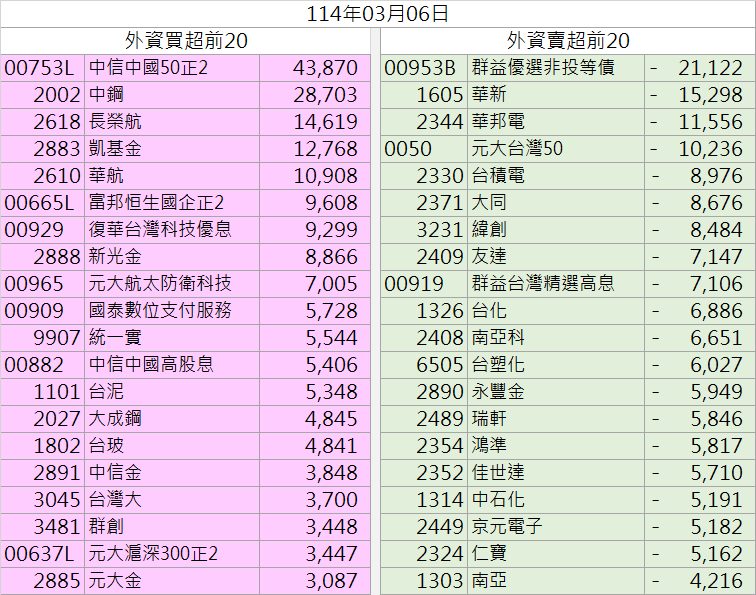 TWA00 加權指數 - 外資＋-前20｜股市爆料同學會