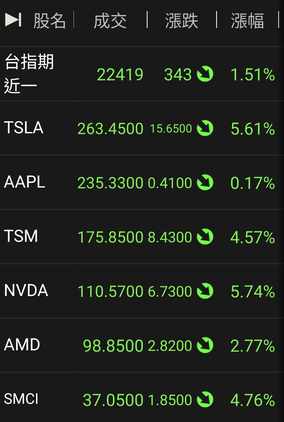 TWA00 加權指數 - 川普又緩徵加、墨部分關稅！未能安撫市場情緒 美股道瓊挫427...｜股市爆料同學會