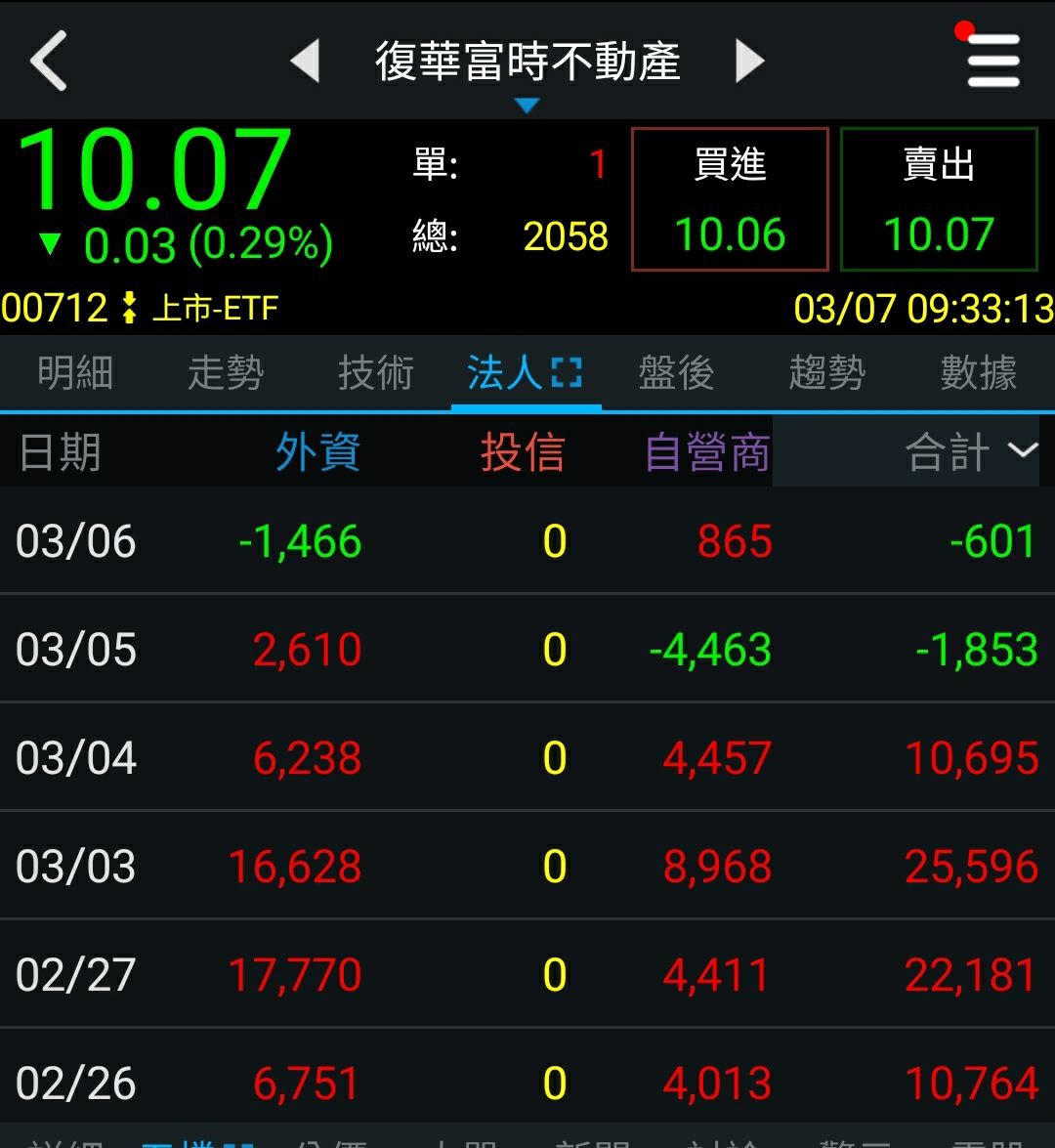 復華富時不動產(TPE:00712)-今日股價與歷史行情走勢