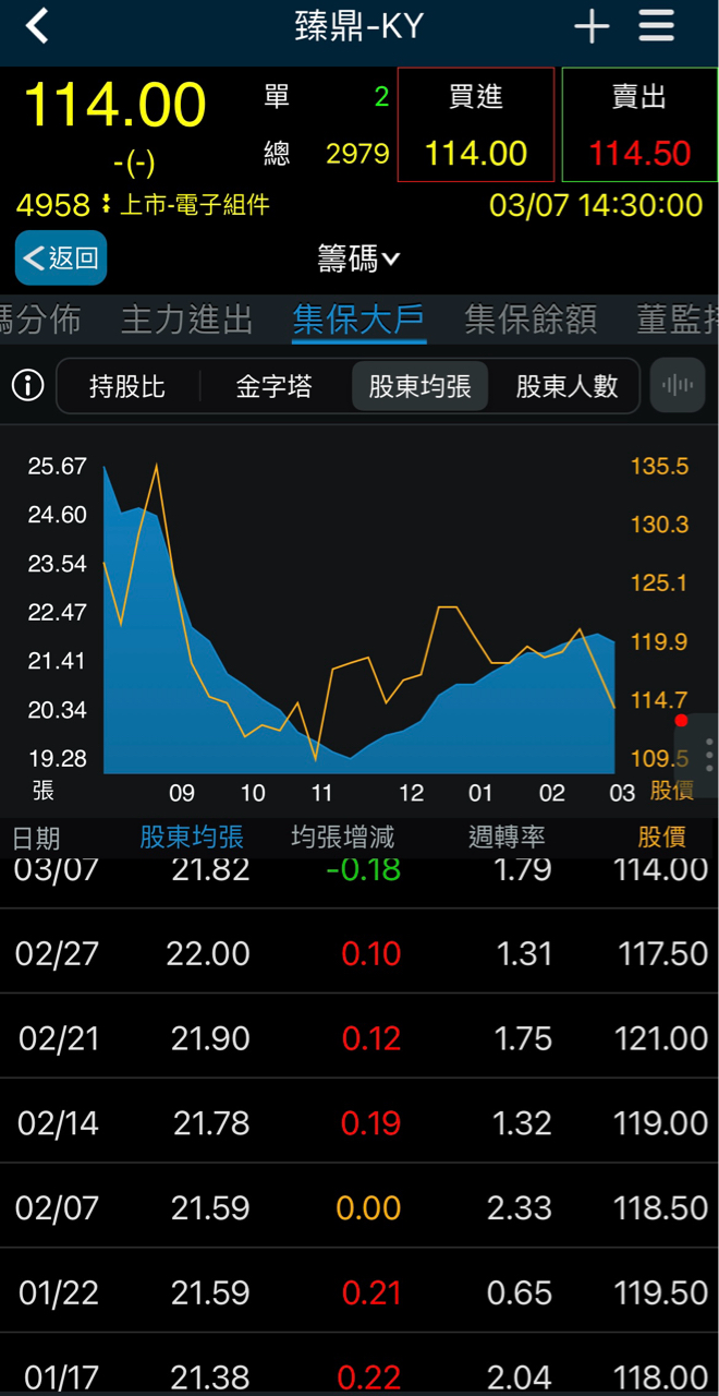 臻鼎-KY(4958)-今日即時股價與歷史行情走勢