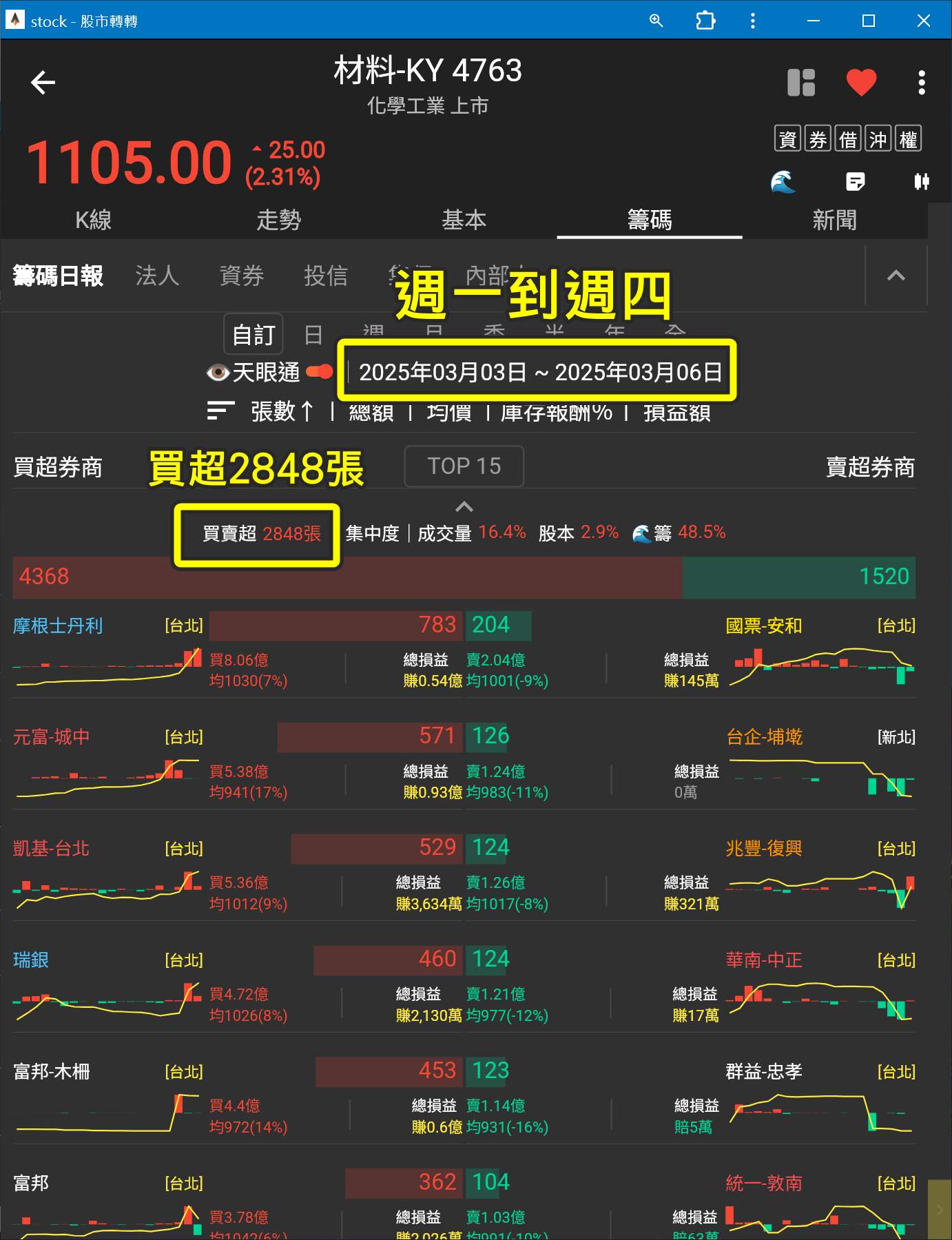 4763 材料*-KY - 更新一下本週籌碼的狀況，主要是來確認目前借券回補的狀況； ...｜股市爆料同學會