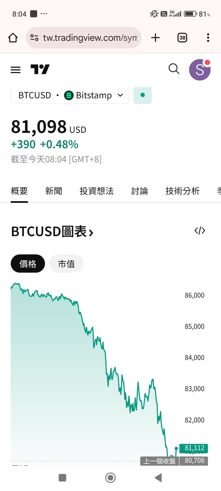 TWA00 加權指數 - 即時報導：目前回彈 小那加油、日經加油、台指加油啊！｜CMoney 股市爆料同學會