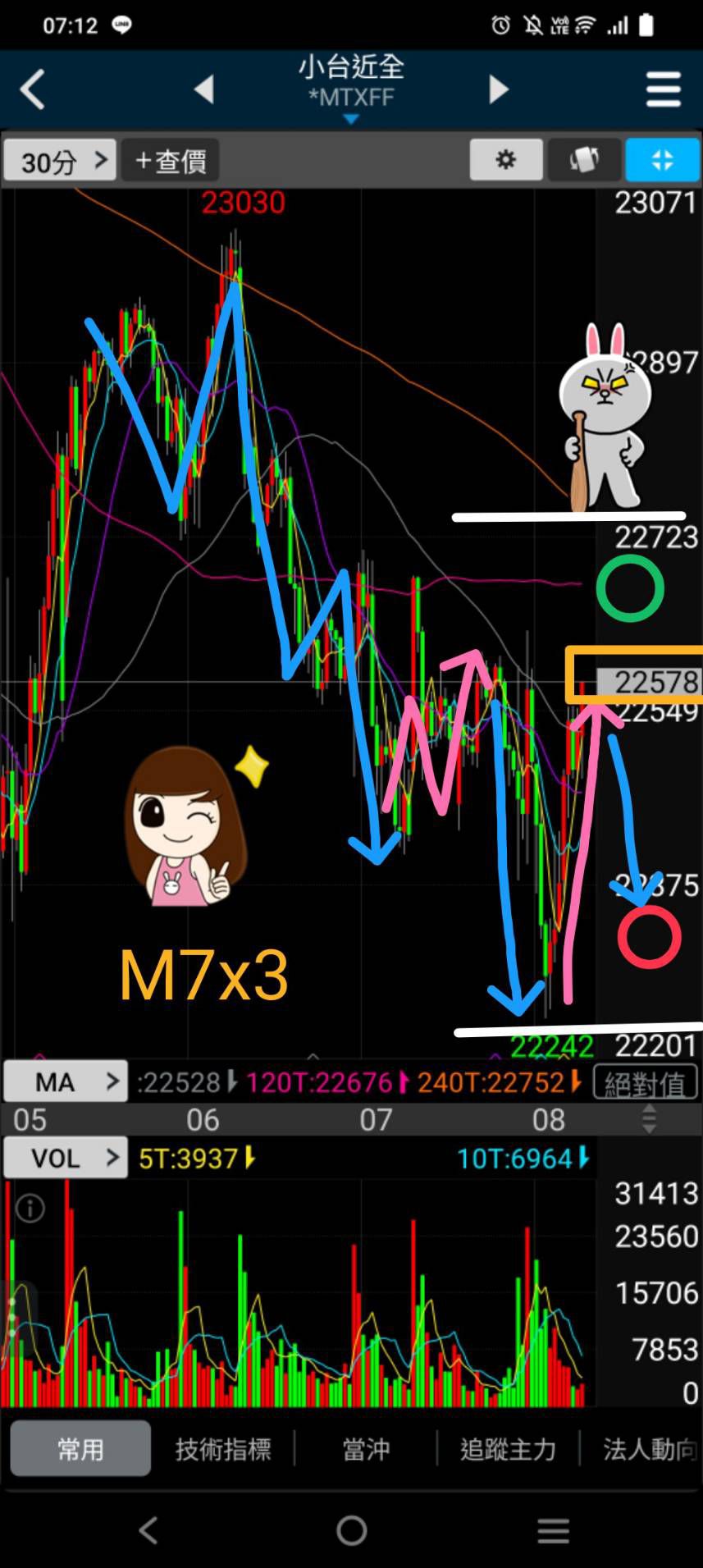 TWA00 加權指數 - 看懂再進場｜CMoney 股市爆料同學會