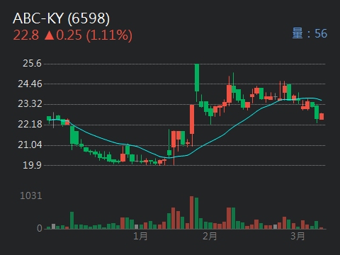 ABC-KY(6598)-今日即時股價與歷史行情走勢