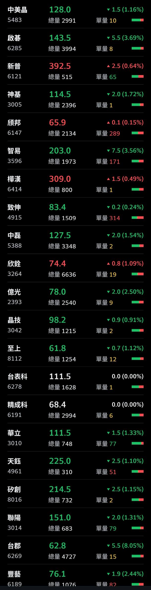 復華台灣科技優息(TPE:00929)-今日股價與歷史行情走勢
