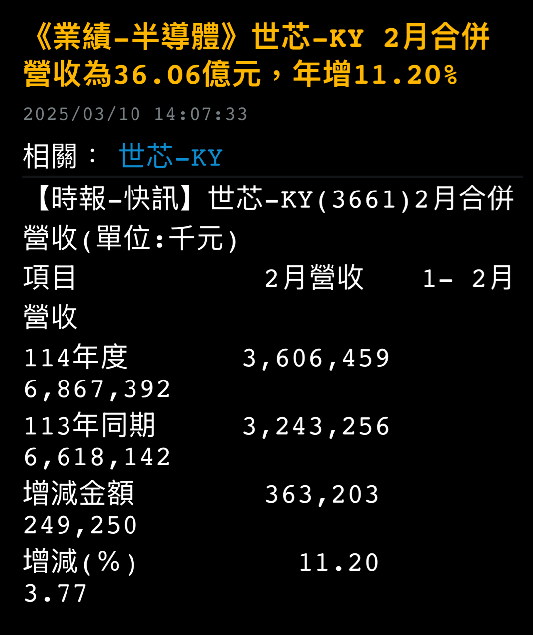 3661 世芯-KY - 比我預期的好👍（公司一反常態，下午兩點多就公告營收😍） ...｜CMoney 股市爆料同學會