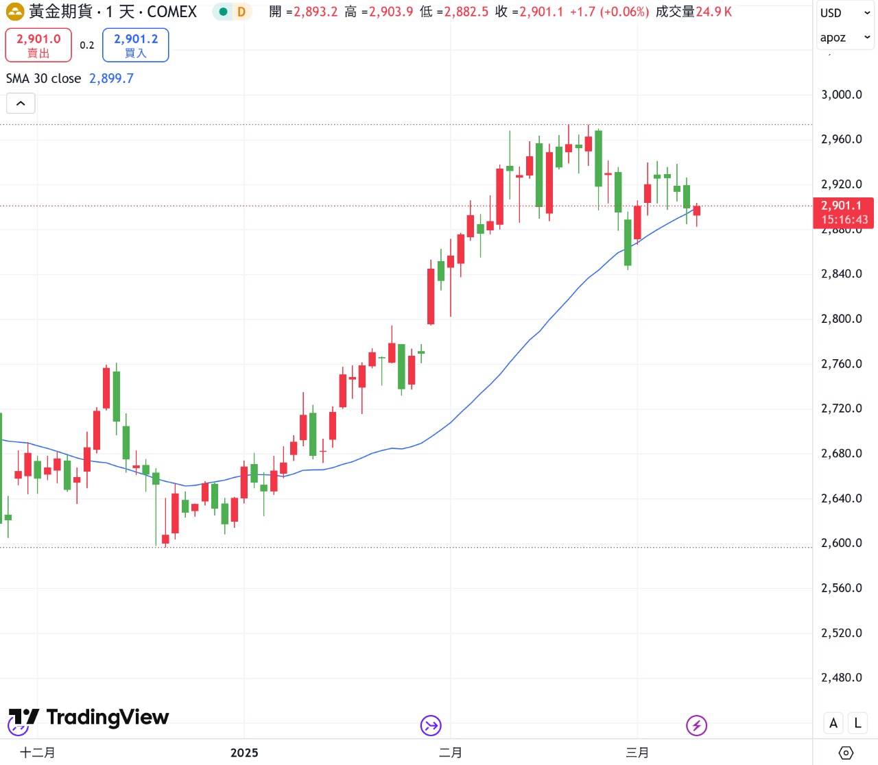 TWA00 加權指數 - 股市、債市、配息ETF 全線崩潰... 這世界還有沒有活路阿...｜股市爆料同學會