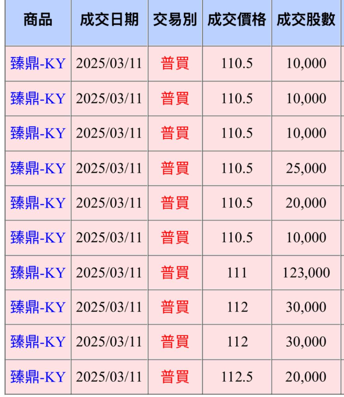 4958 臻鼎-KY - 散戶們繼續砍、我沒在怕的繼續拉，112~112.5元再買進三...｜CMoney 股市爆料同學會